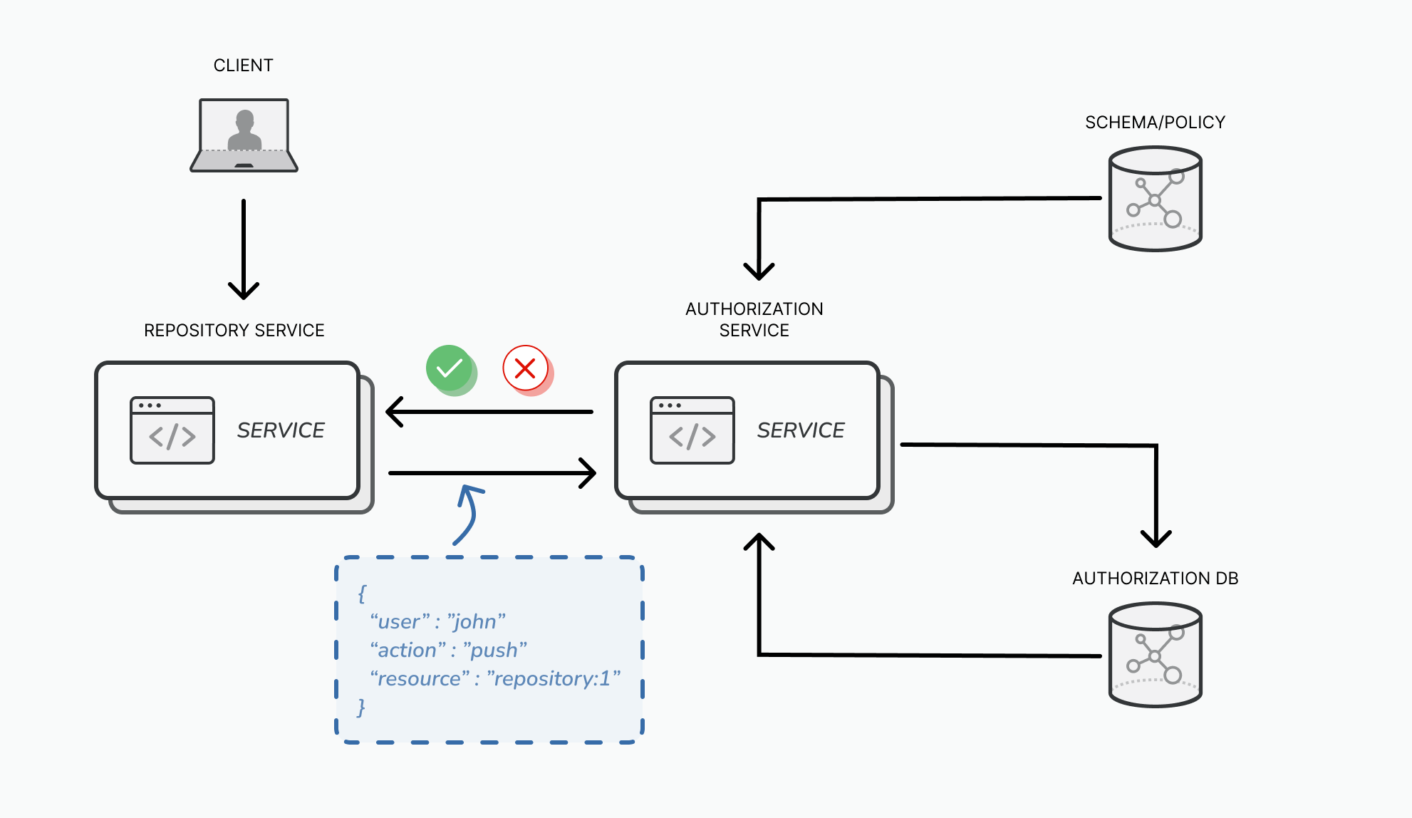 Permify | How to Get Authorization Right